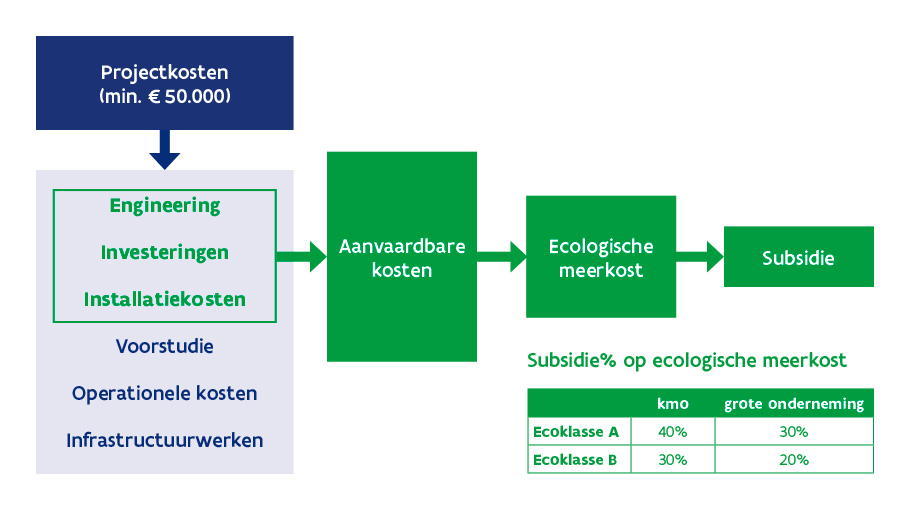 GREEN: steun voor groener en efficiënter energiegebruik | VLAIO